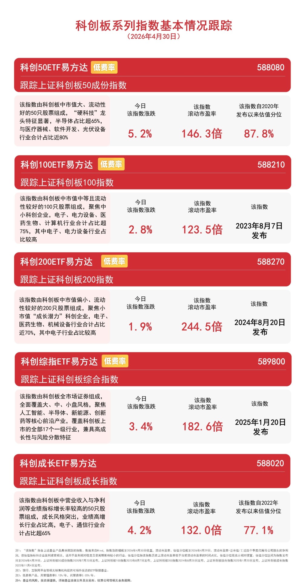 科创50指数大涨超5%，算力硬件龙头涨停，科创50ETF易方达（588080）全天交投活跃_腾讯新闻