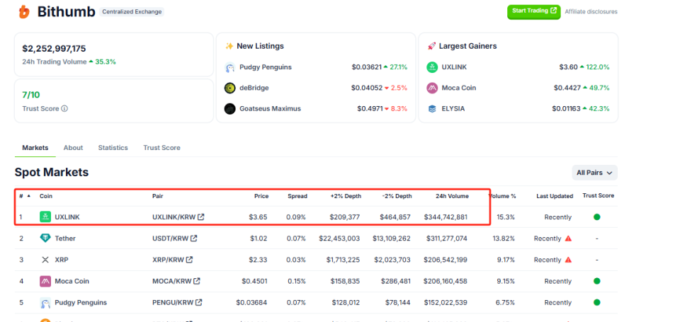 UXLINK 24小时交易量在Upbit和Bithumb上均排名第一_腾讯新闻