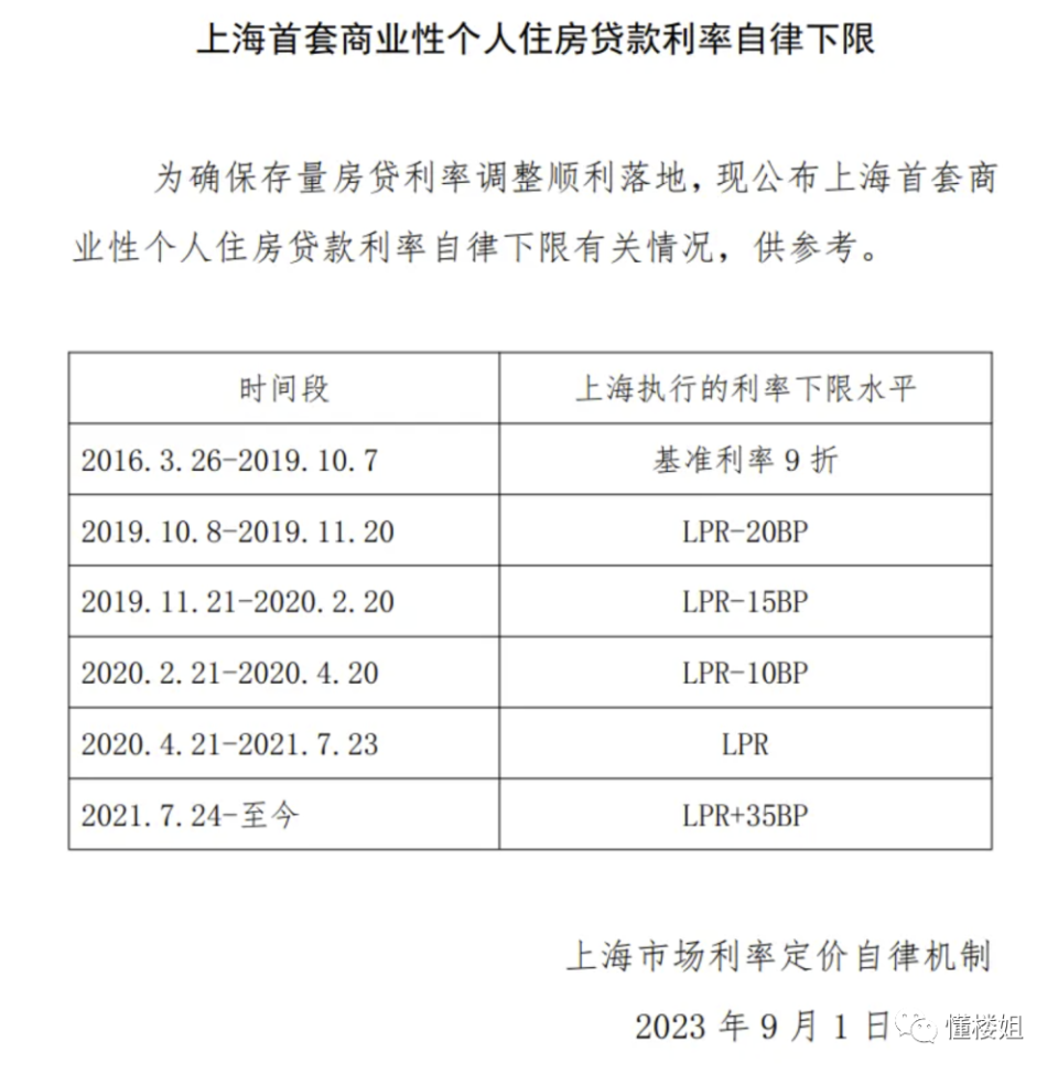 一查便知：最新全国各城房贷LPR+bp加点历史对照表，算算自己省多少钱！_腾讯新闻