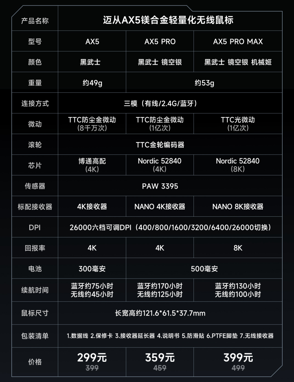 迈从AX5镁合金轻量化无线鼠标发布，首发299元起_腾讯新闻