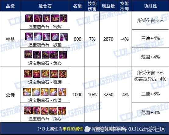 DNF维纳斯融合石强度分析，热门选择推荐_腾讯新闻