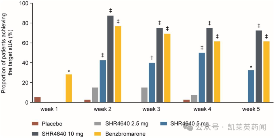 恒瑞医药：披露SHR4640最新研究数据，有望成为国产首个上市的URAT1抑制剂！_腾讯新闻