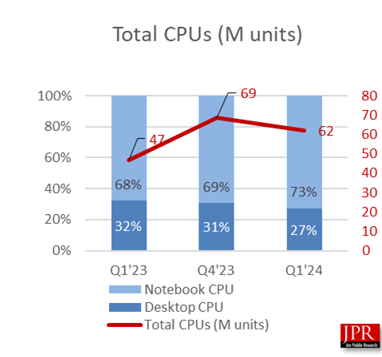 一季度全球PC CPU出货量6200万颗：英特尔独揽82%！_腾讯新闻