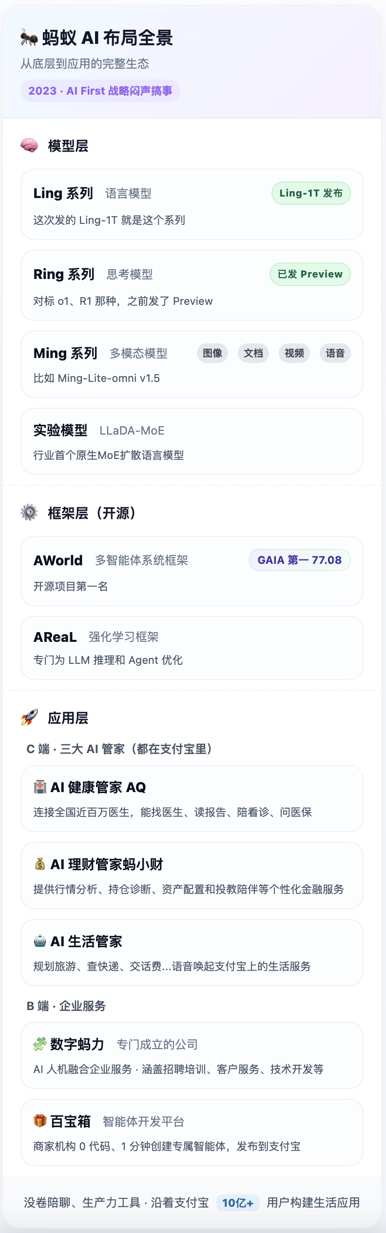 蚂蚁 Ling-1T 开源：基础语言模型、1T参数、MoE架构｜所有信息都在这了_腾讯新闻