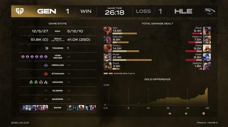 LCK总决赛：GEN 2-3 HLE，超威燃尽了，HLE获得LCK杯冠军_腾讯新闻