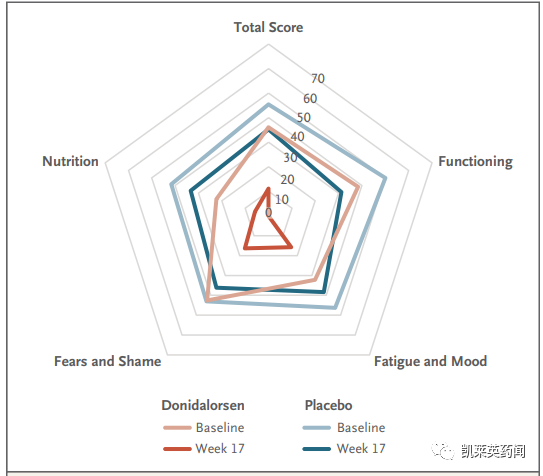 发作率降低96%！Ionis反义疗法Donidalorsen预防遗传性血管性水肿(HAE)的研究取得积极进展_腾讯新闻