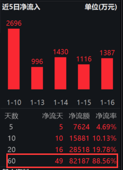 官宣分红！港股红利ETF基金(513820)奏响2025分红第一曲，基金连续7个月分红，资金连续11日增仓超1.9亿！资金为何偏好港股红利？机构解读_腾讯新闻