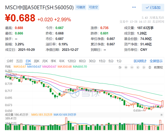 北向狂买超136亿元，核心龙头宽基MSCI中国A50ETF(560050)大涨近3%，午后持续溢价高企_腾讯新闻