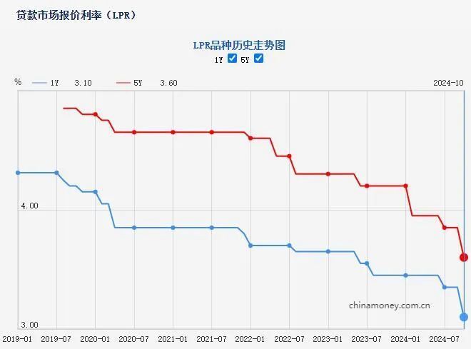 降息25BP！惠州新发房贷利率拟为2.90％ 历史新低！_腾讯新闻