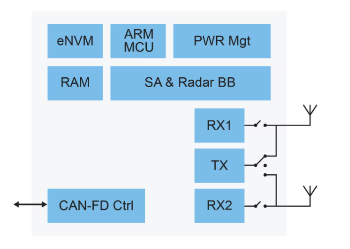 汽车CPD，UWB和毫米波该选谁？_腾讯新闻