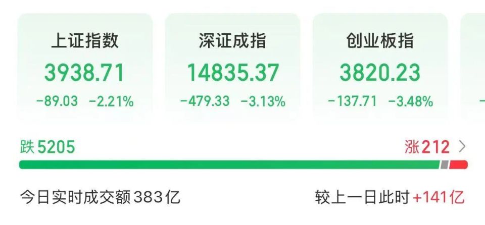A股三大指数低开，超5200只个股下跌；全球股市遭遇“黑色星期一”_腾讯新闻