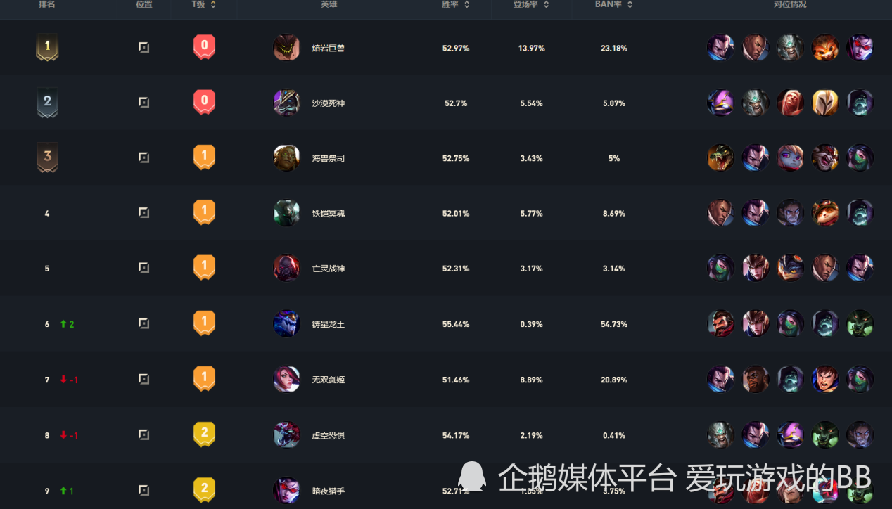 LOL石头人让上路大变天！沙漠死神有生之年爬到T0！这榜单不常见