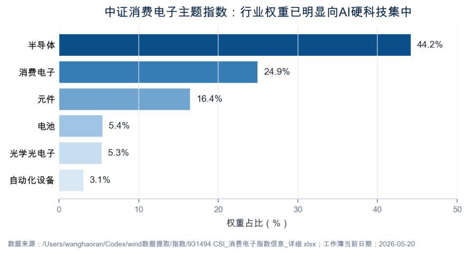 消费电子ETF华丽变身“七姐妹”供应商？_腾讯新闻
