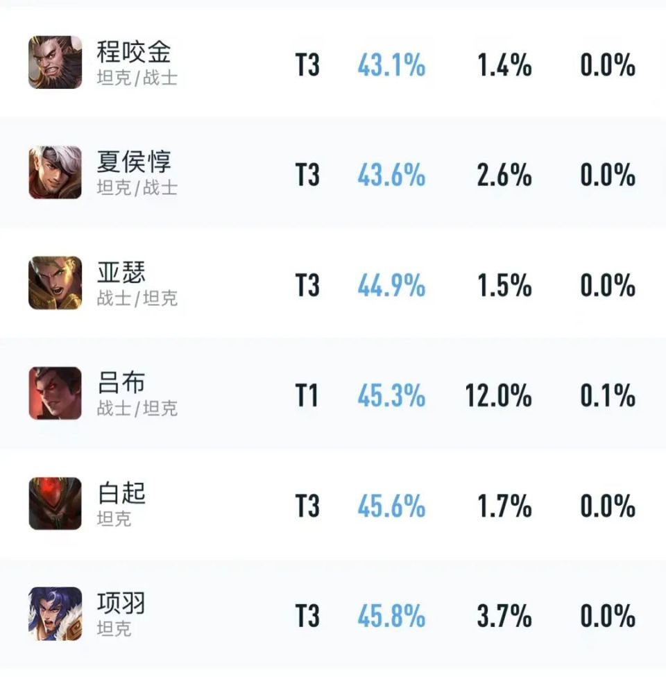 S35赛季对抗路梯队：四大T0恶霸诞生，孙策降级，坦克集体退役！_腾讯新闻