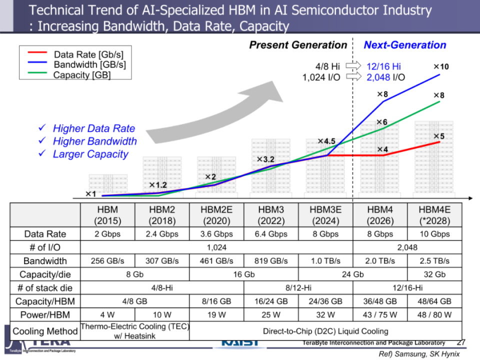 HBM Roadmap和HBM4的关键特性_腾讯新闻
