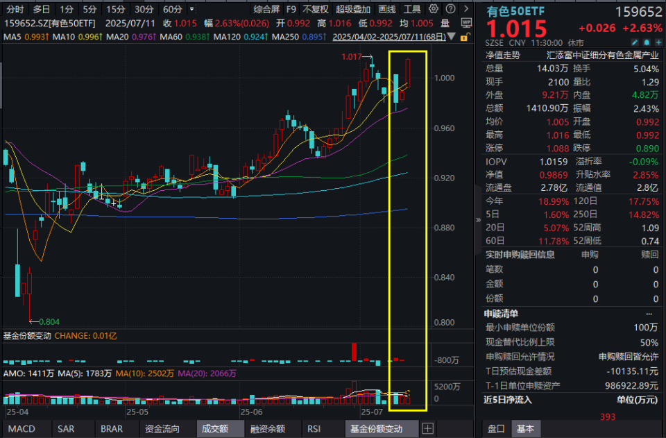 有色爆发！北方稀土涨停，净利润暴增18倍！有色50ETF(159652)涨2.63%！铜价、稀土接连表现，机构火线解读_腾讯新闻