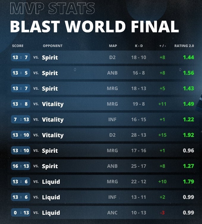 Sick Ilya！G2主狙m0NESY荣膺2024BLAST世决MVP称号_腾讯新闻