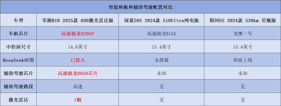 10万级热门SUV，零跑B10、深蓝S05、银河E5，顶配对比谁更优？_腾讯新闻
