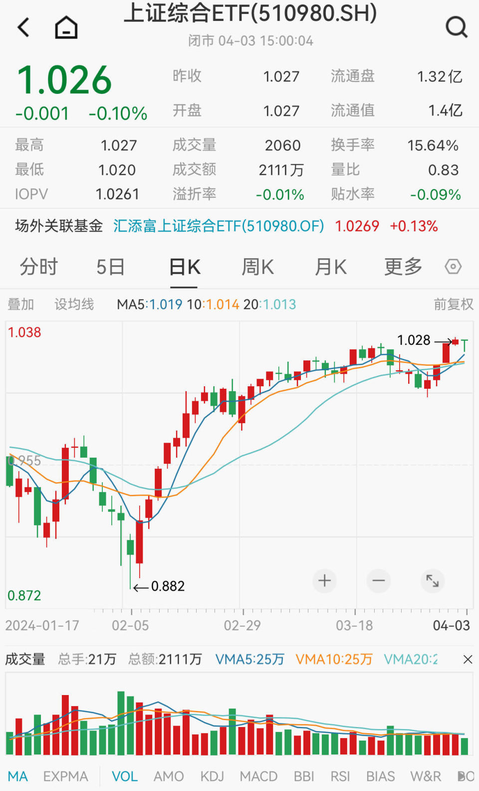 A股再现节前效应，上证指数跌0.18%，上证综合ETF(510980)微跌0.1%，今年以来涨幅4.59%高居同类第一！_腾讯新闻