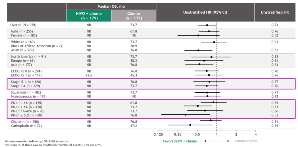 5 年 OS 率 65%，CheckMate-816 研究最终生存结果确立新辅助免疫治疗基石地位 | 2025 ASCO_腾讯新闻