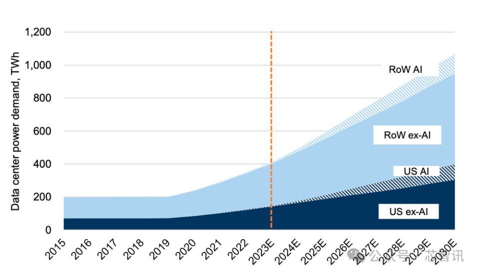 2030年全球AI数据中心电力需求量将大涨160%_腾讯新闻