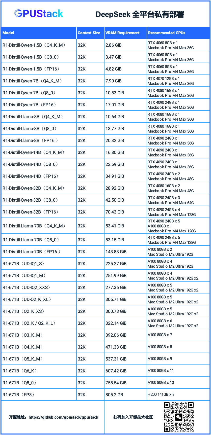 DeepSeek 私有部署最强指南：满血推理，异构多机分布式，国产显卡无缝支持！_腾讯新闻