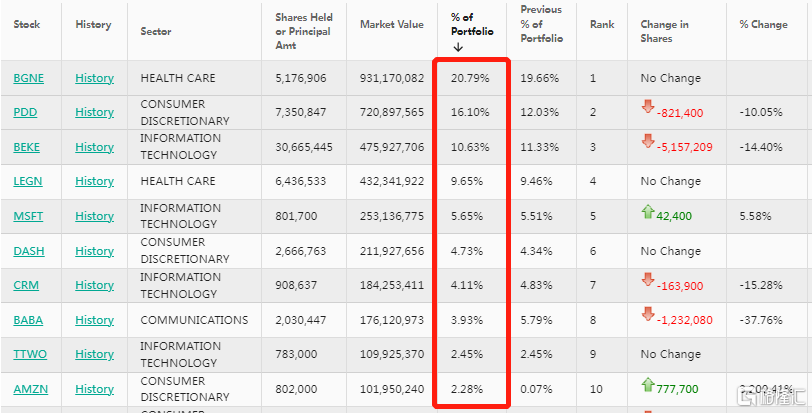 13F报告陆续出炉！巴菲特Q3清仓动视暴雪，高瓴HHLR重仓中概股，增持亚马逊_腾讯新闻