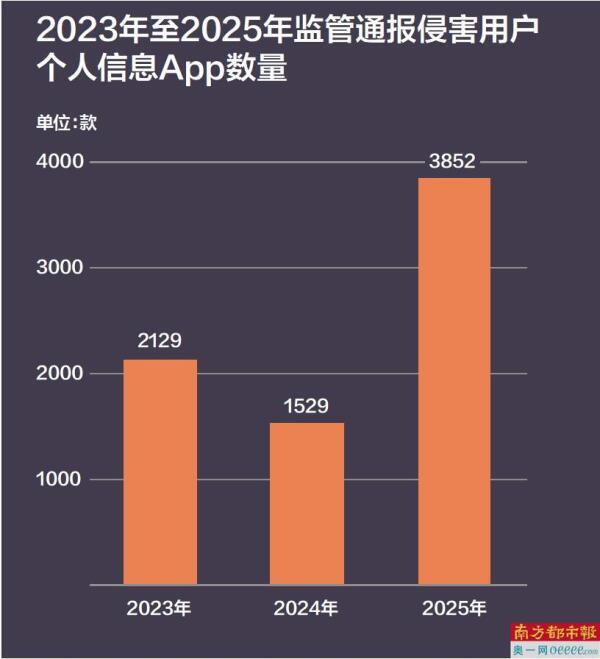 个人信息保护监管加码！去年近4000款违规App被通报_腾讯新闻
