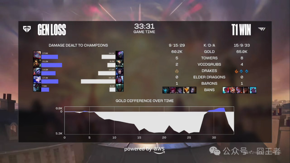 T1击败GEN，挺进决赛！网友：BLG决赛T1，LPL大战LCK，即将开始_腾讯新闻