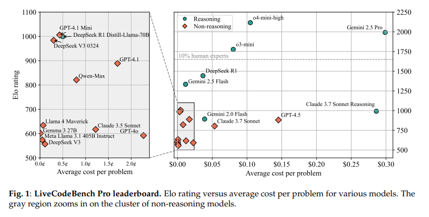 程序员不慌，大模型写代码依然“死记硬背”_腾讯新闻