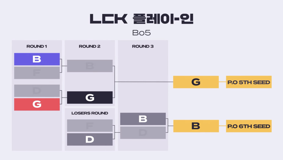 2025赛季LCK新赛制全面改动：取消春季赛与冒泡赛，加入全局BP！_腾讯新闻