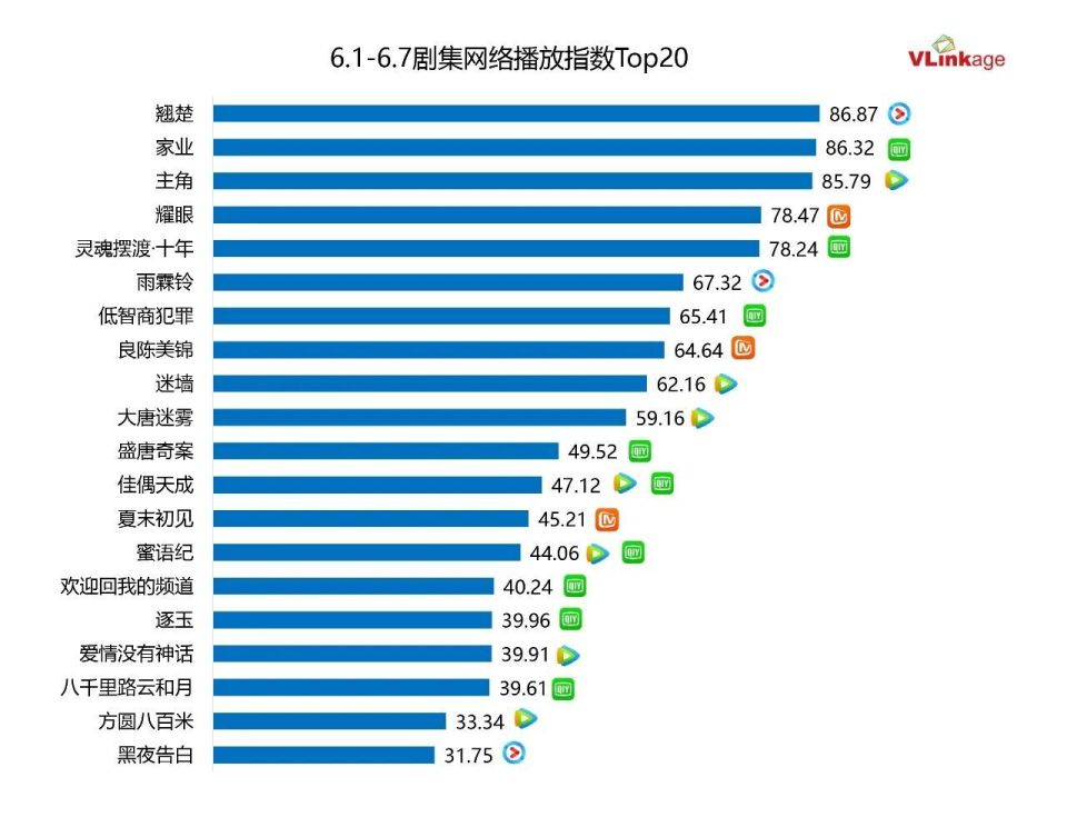 剧集周报 | 上周三部作品网播指数85+，《翘楚》网播表现最佳_腾讯新闻