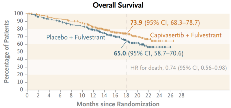 NEJM重磅：中位PFS翻倍！AKT抑制剂Capivasertib对晚期乳腺癌患者展现出色疗效_腾讯新闻