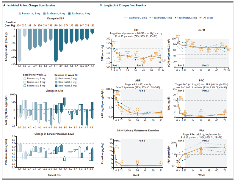 原发性醛固酮增多症治疗新突破！NEJM：Baxdrostat的精准靶向机制与12周降压疗效解析_腾讯新闻
