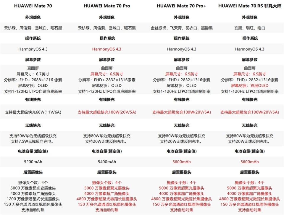 华为 Mate70 RS 非凡大师、Mate70 Pro+实拍：史上最强大Mate！_腾讯新闻