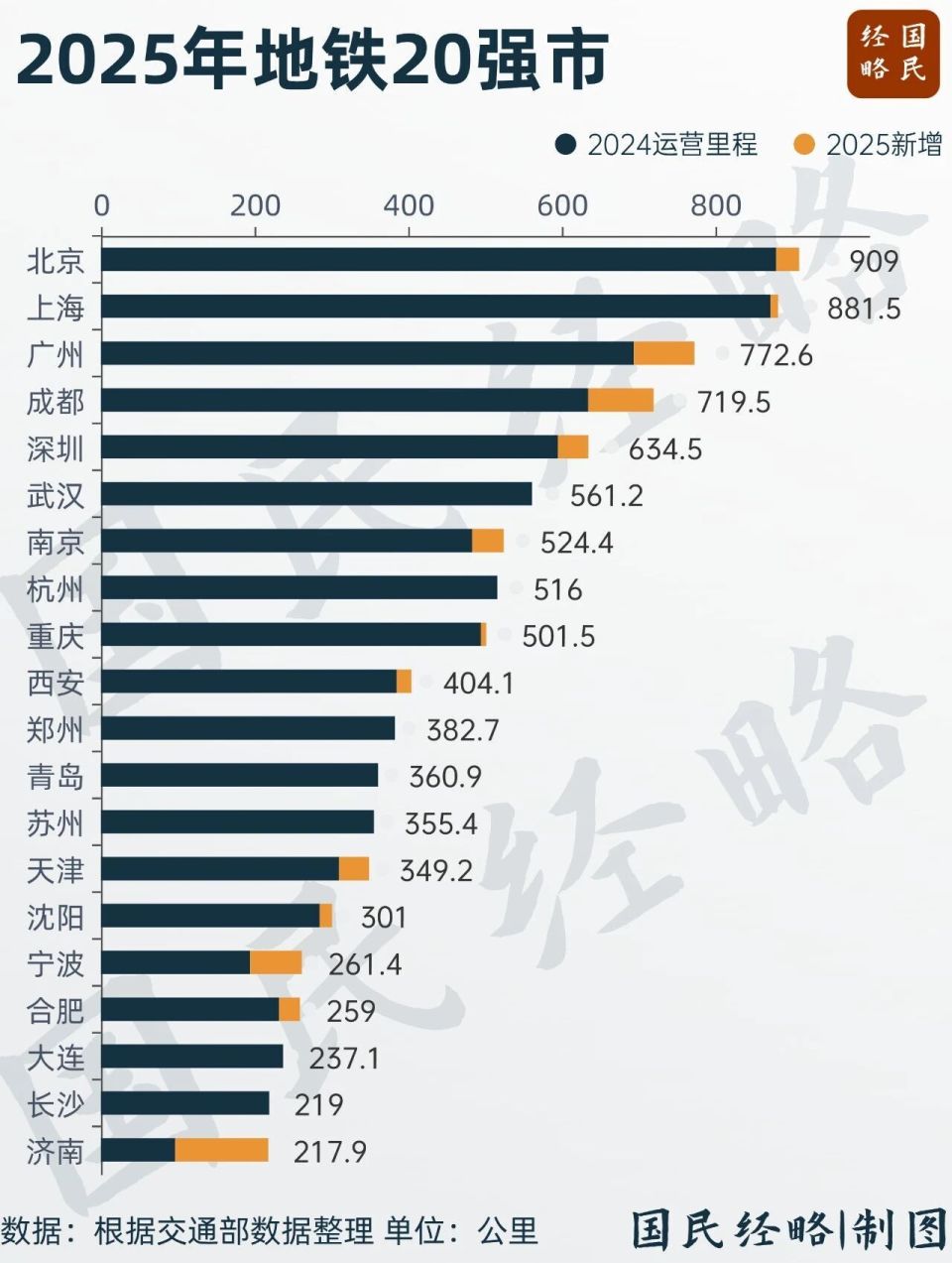 中国地铁10强城市，又变了_腾讯新闻