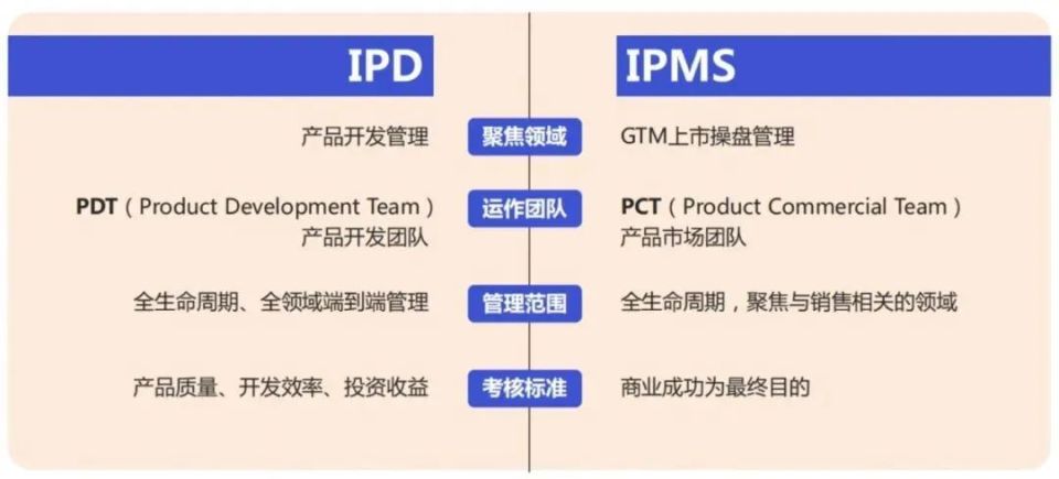 一文掌握华为GTM（走向市场）和IPMS（集成产品营销和销售）流程_腾讯新闻