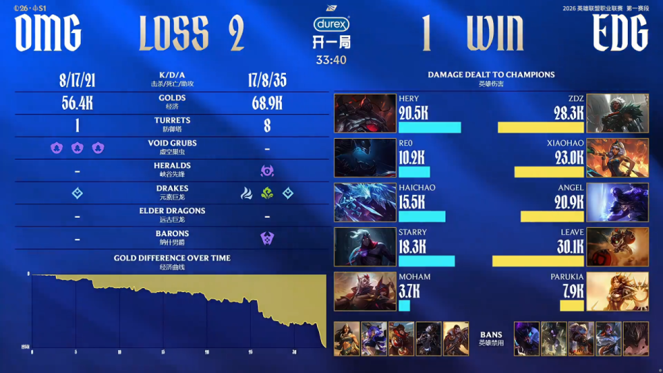 赛后战报丨2026LPL第一赛段骑士之路EDG 1:3 OMG_腾讯新闻