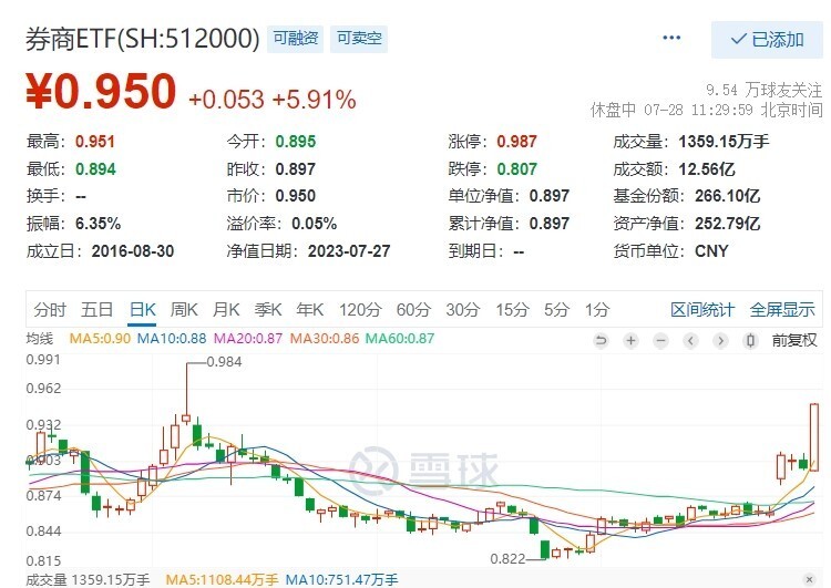“牛市旗手”狂掀涨停潮！券商ETF（512000）半日涨近6%，基金经理盘中快评：明显底部特征，看好券商反弹_腾讯新闻