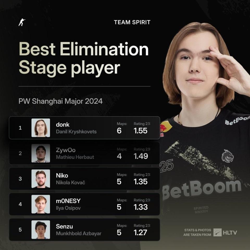 上海Major八进四前瞻：MongolZ初立凌云志，NiKo重拾追梦心_腾讯新闻