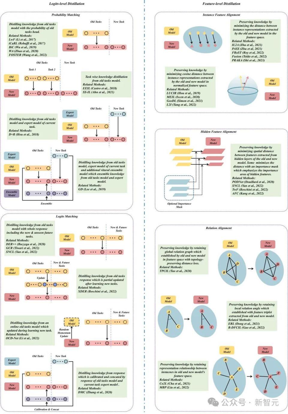 「知识蒸馏+持续学习」最新综述！哈工大、中科院出品：全新分类体系，十大数据集全面实验_腾讯新闻