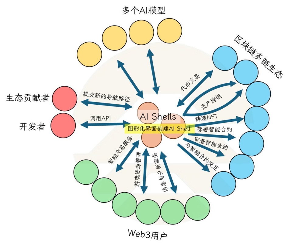 币安+欧易+CoinBase，Wayfinder为何能够左右逢源？_腾讯新闻