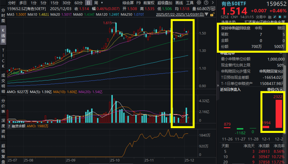 有色板块逆市领涨，中国铝业涨超4%，有色50ETF(159652)连续3日强劲吸金，融资余额连续冲高！2026年A股主线怎么看？机构激辩_腾讯新闻