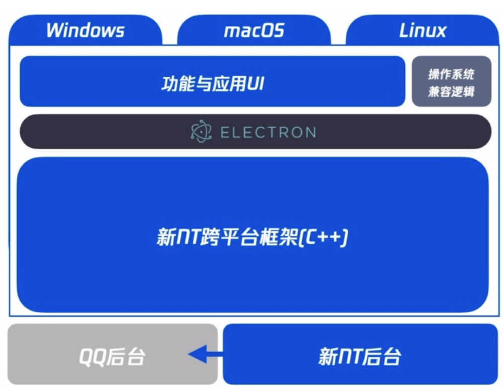 QQ用Electron 重构后，终实现 Linux、macOS、Windows 三端架构统一！_腾讯新闻