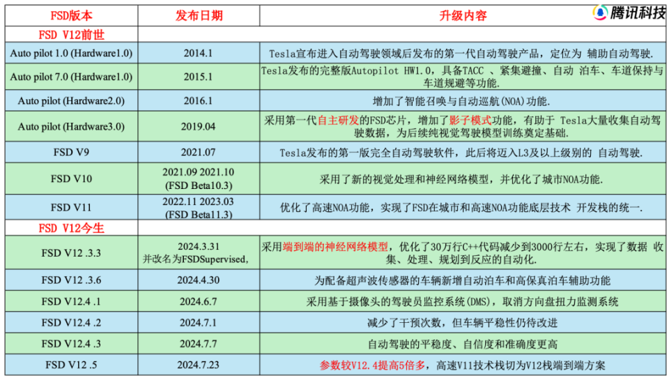 一文读懂：从模块化到端到端，特斯拉FSD“真”遥遥领先？ _腾讯新闻
