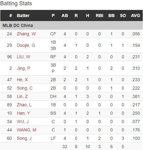 MLB DC大年初一8-6战胜棕榈泉寒冷队喜迎连胜！_腾讯新闻