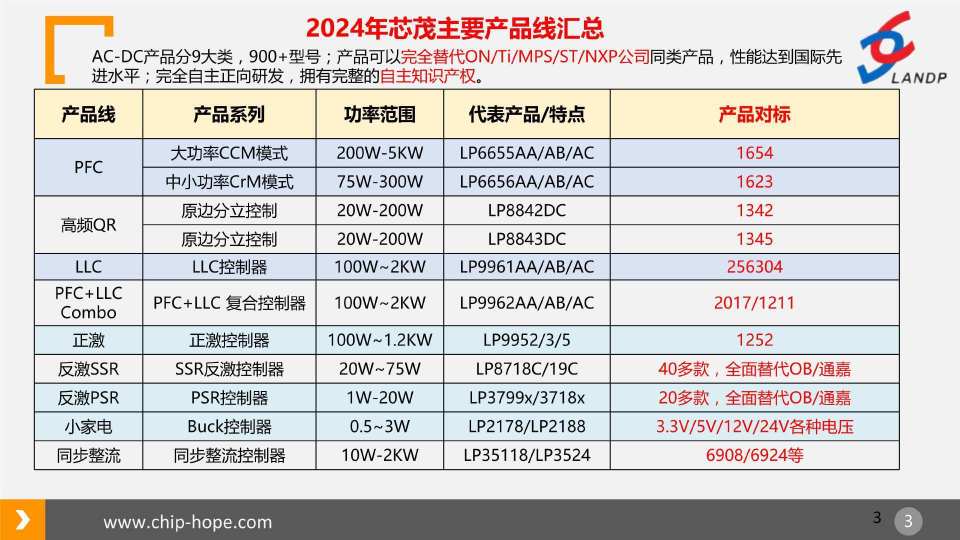 芯茂微电子PFC-LLC同步整流架构高效率240W超级快充解决方案_腾讯新闻