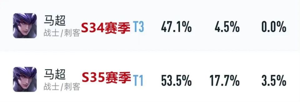 S35赛季仅更新两天，五路T0“超标怪”诞生，马超胜率飙升6%！_腾讯新闻