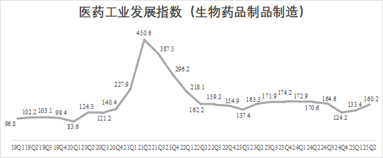 2025Q2医药工业发展指数128.3，行业经营持续承压_腾讯新闻