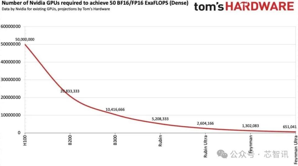 马斯克：xAI将在5年内部署等效5000万个H100 GPU_腾讯新闻